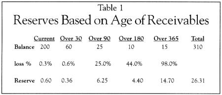 Bad Debt Reserves: An overview on how to calculate