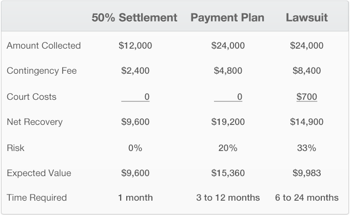 Comparing Negotiated Payment Plans and Settlements to Litigation - The ...